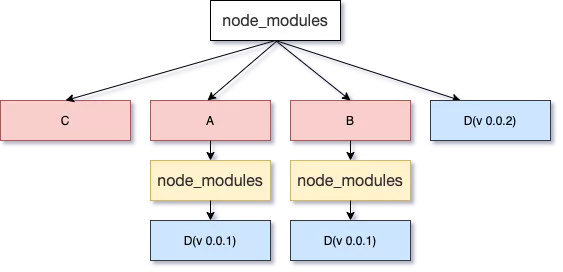 npm安装包的原理 - zhangzl419 - 博客园