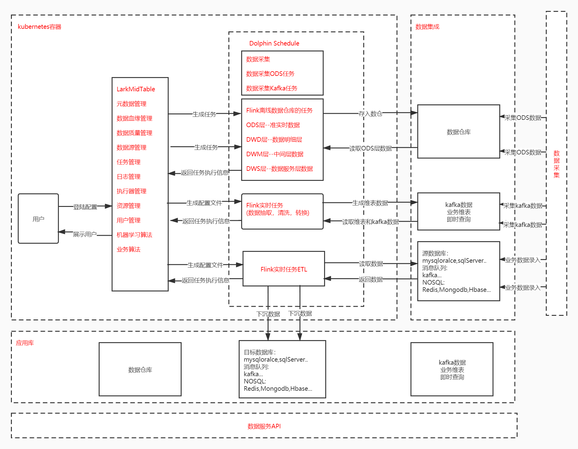Flinkx-Web界面 LarkMidTable 数据中台 篇 - LarkMidTable - 博客园