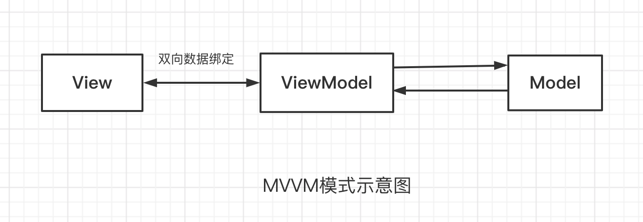 Mvc模式和mvp模式和mvvm模式的简介 水晶草 博客园