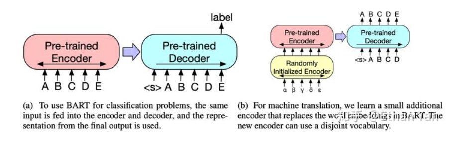 seq2seq 预训练语言模型 BART 和T5 - 大大的海棠湾 - 博客园