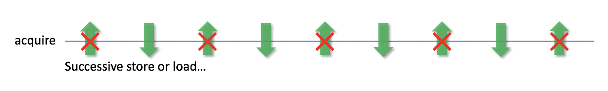 关于 `release`、`acquire` 语义 - TomStudio - 博客园