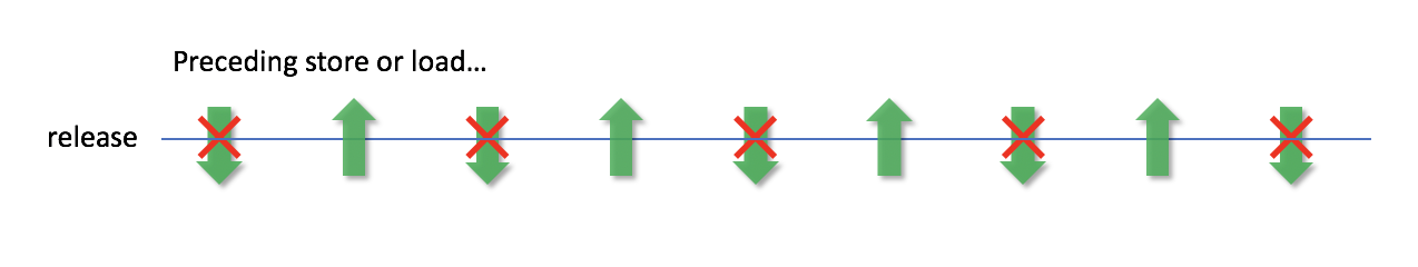 关于 `release`、`acquire` 语义 - TomStudio - 博客园