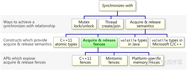 关于 `release`、`acquire` 语义 - TomStudio - 博客园
