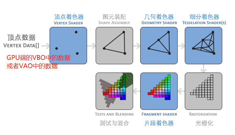 OpenGL开发关于VAO, VBO, EBO的理解，图形渲染管线流程 - 夏天/isummer - 博客园