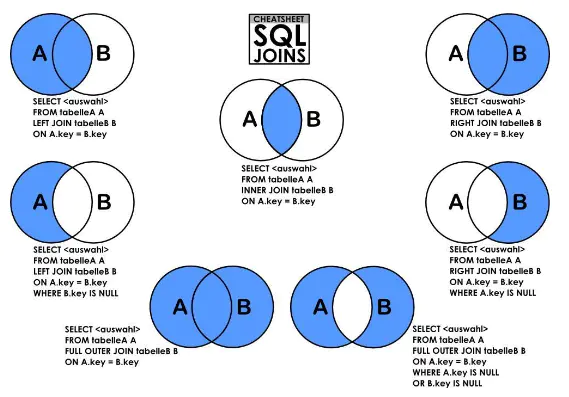 SQL中Left Join与Left Outer Join的区别 - _Castro - 博客园
