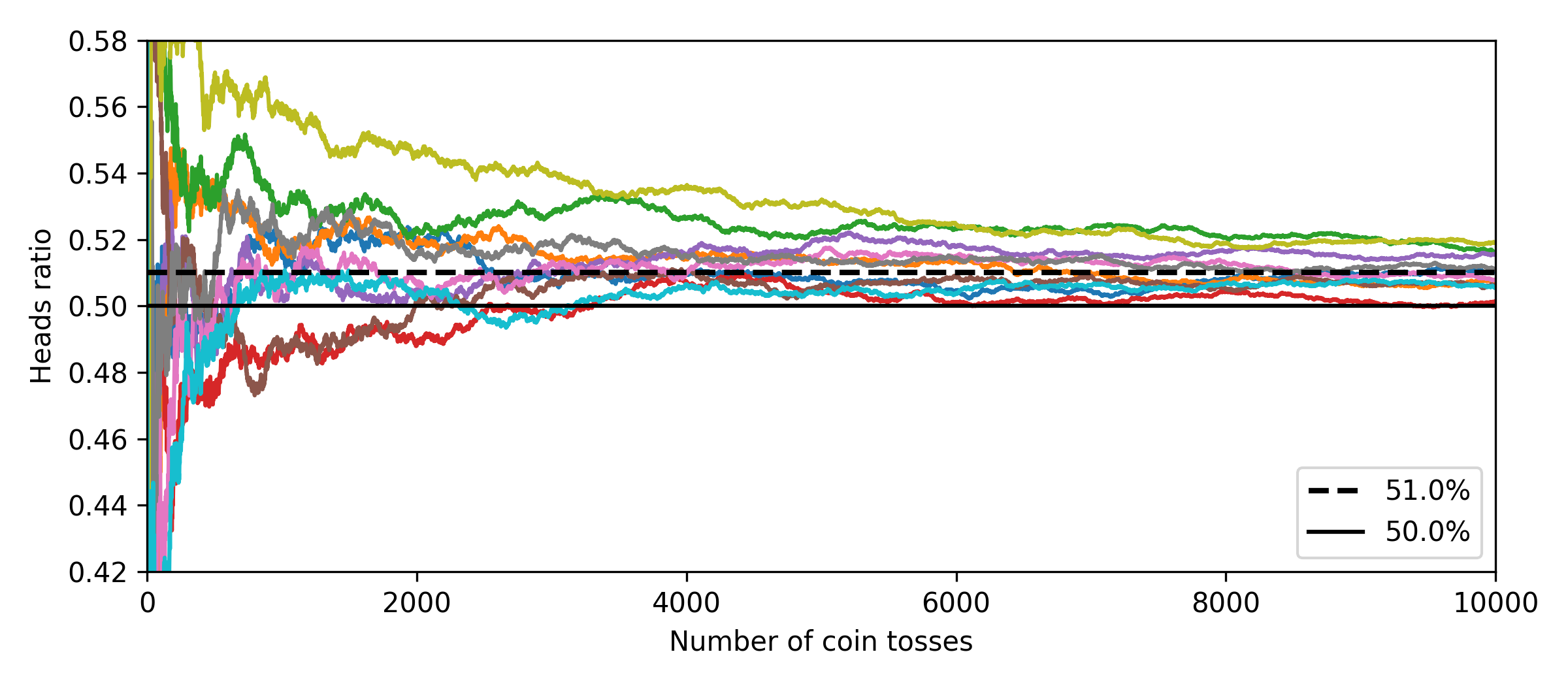  Law Of Large Numbers Python Klchang 