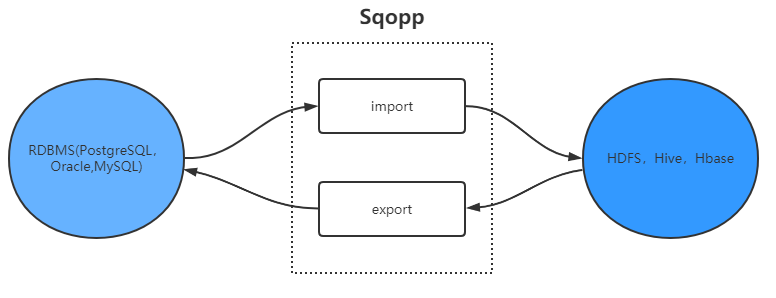 大数据同步工具DataX、Sqoop、Canal之比较 - 走码课 - 博客园