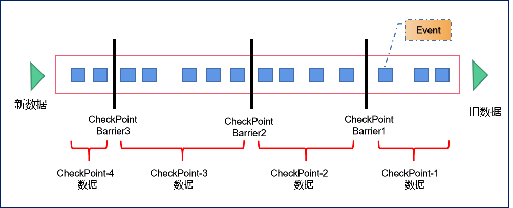 Flink CheckPoint - alen-fly - 博客园