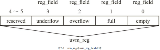 [CU]reg model构建篇-uvm_reg_field - 知北游。。 - 博客园