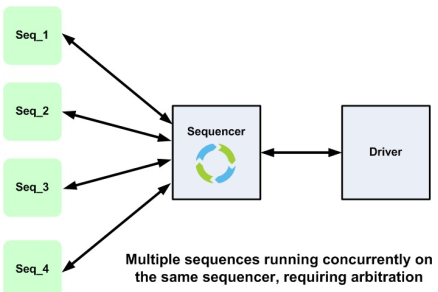6.3seqr&driver-seqr的仲裁(sequence的仲裁问题) - 知北游。。 - 博客园