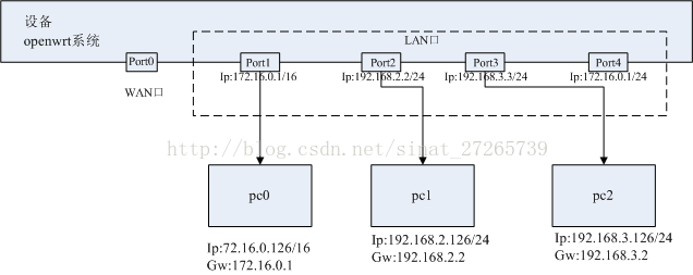 PVID和VID与交换机端口 - lsgxeva - 博客园