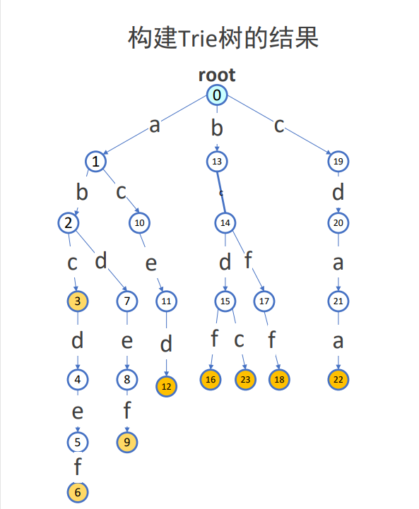 AcWing 835. Trie字符串统计 - 糖豆爸爸 - 博客园