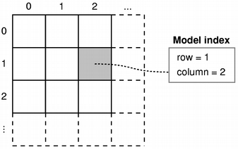 QAbstractItemModel - taoz27 - 博客园