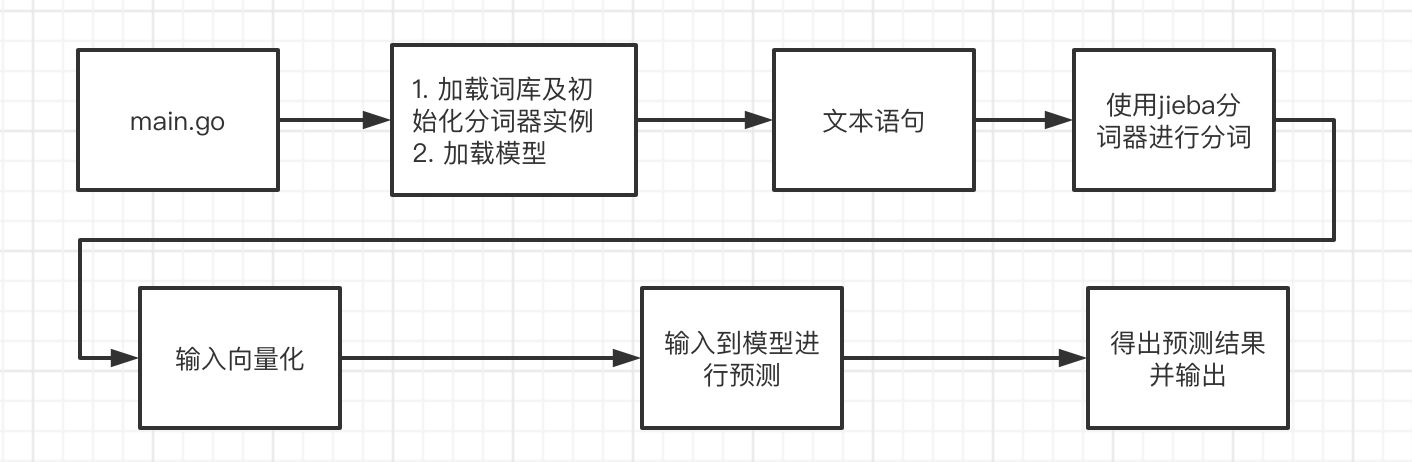 Golang tensorflow Lin zone 