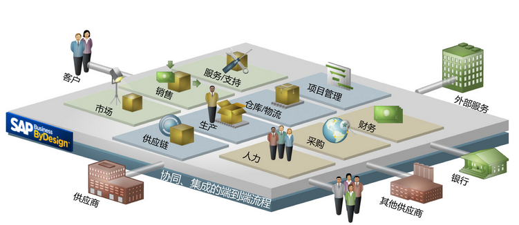 SAP Business One (SAP B1,SBO) License SAP B1用户数费用 - 亟待! - 博客园