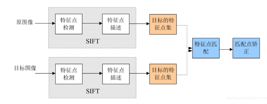 SIFT特征提取与检索 - cenyan - 博客园