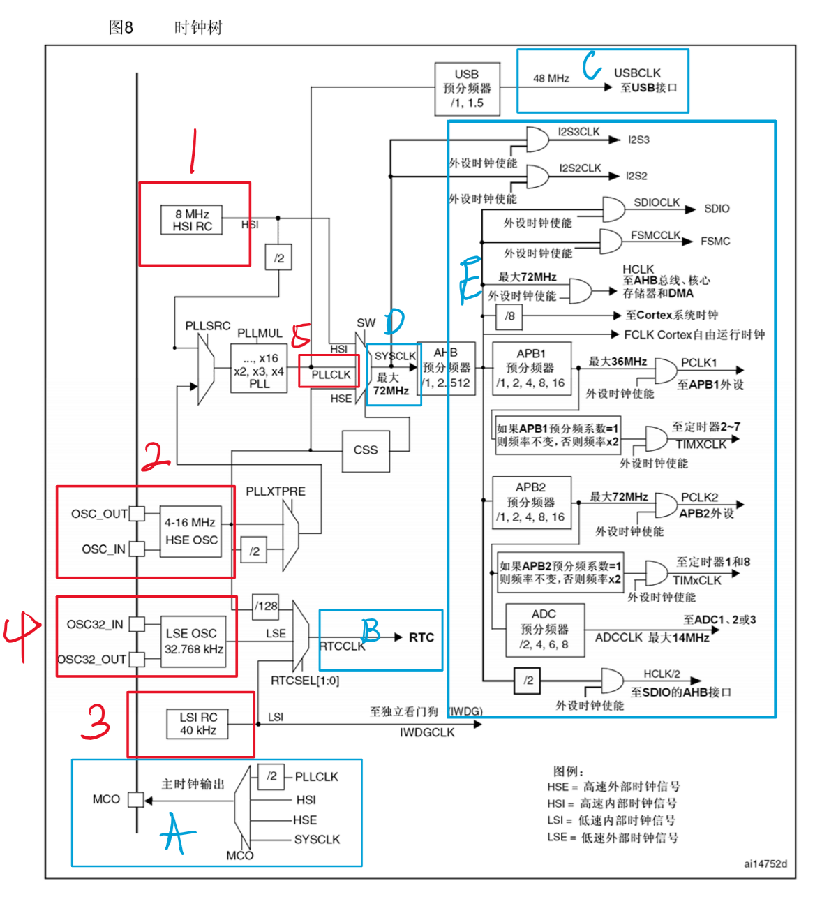 Stm32 时钟系统 北极星！ 博客园