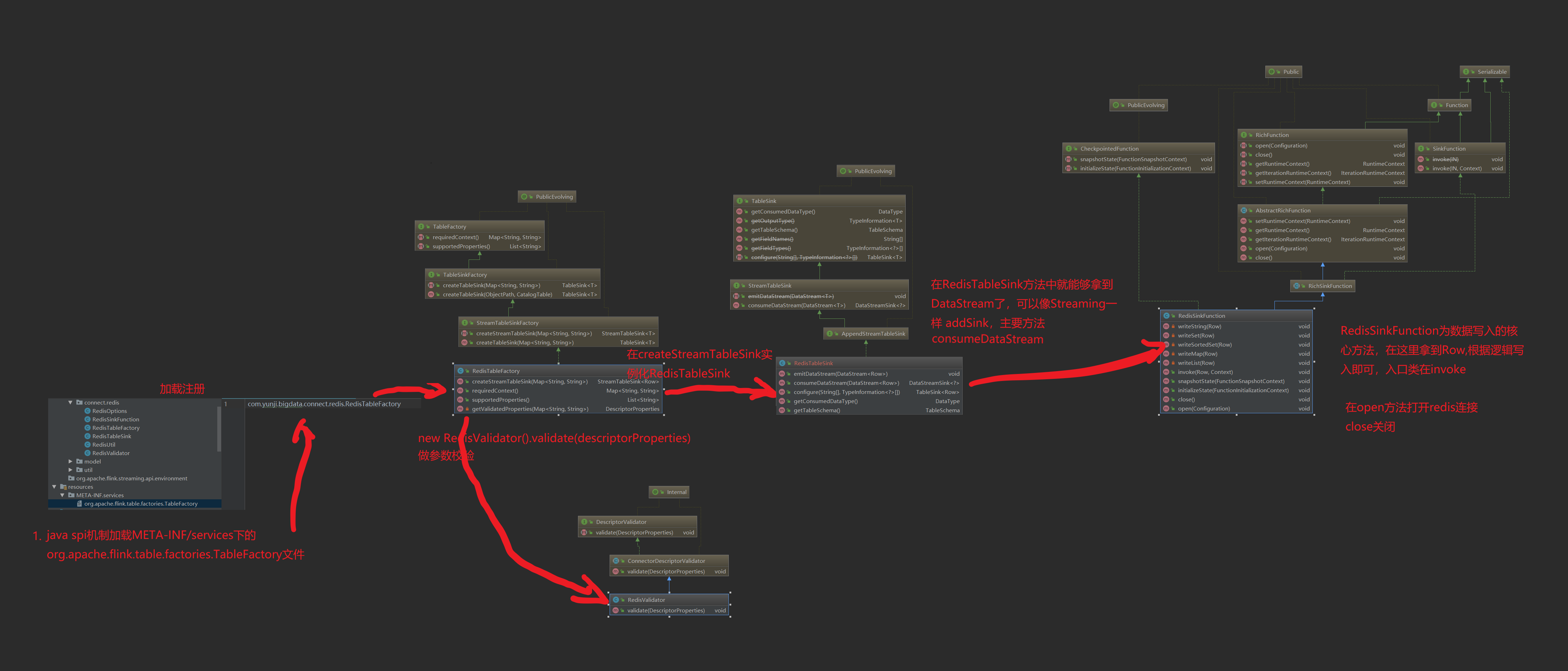 Flink Table API SQL Redis Sink 