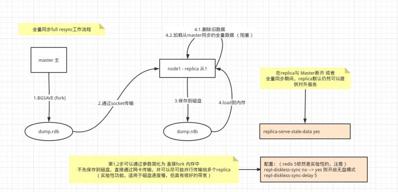 Redis 
